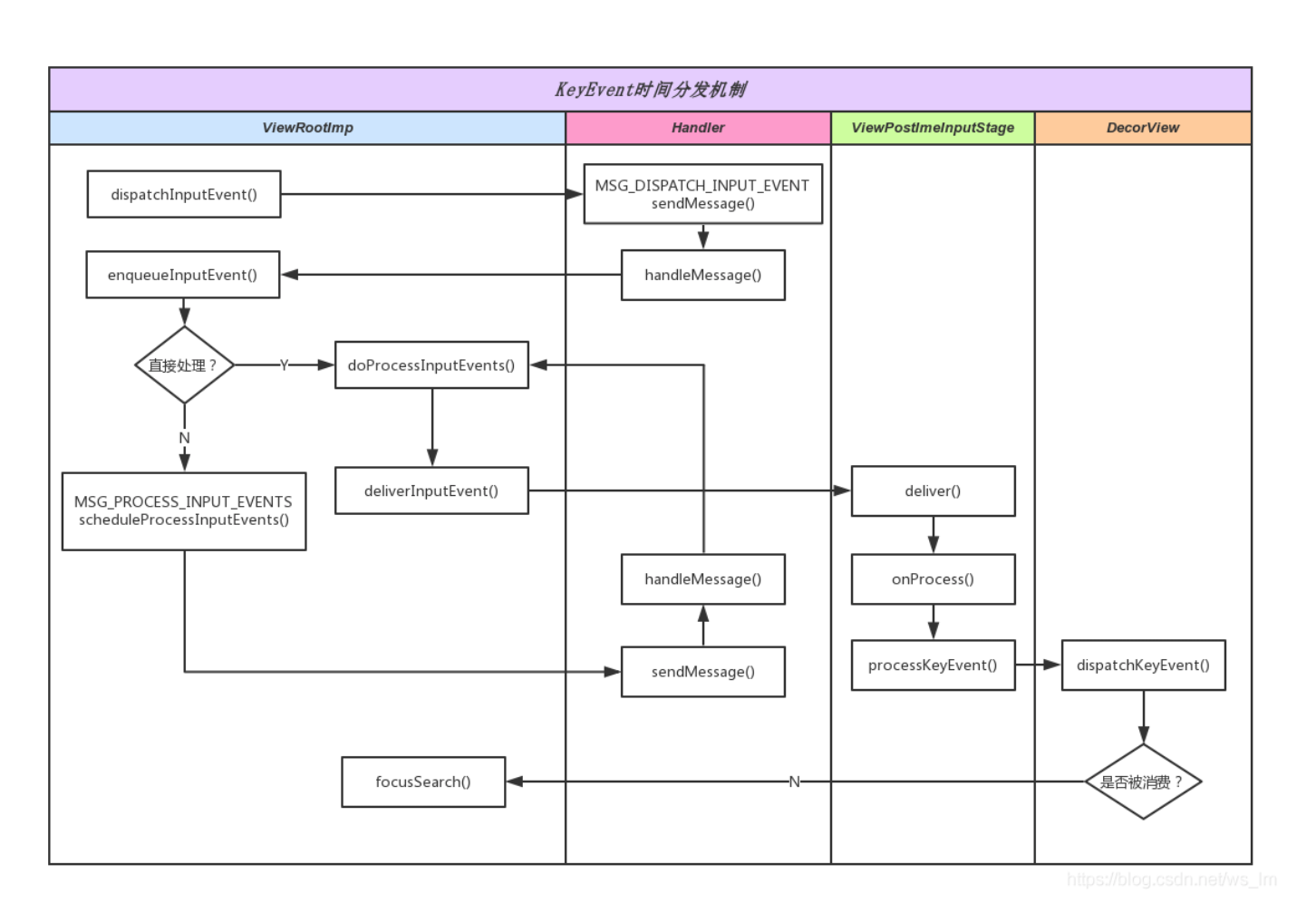 KeyEvent按键点击事件处理流程 - KangLu